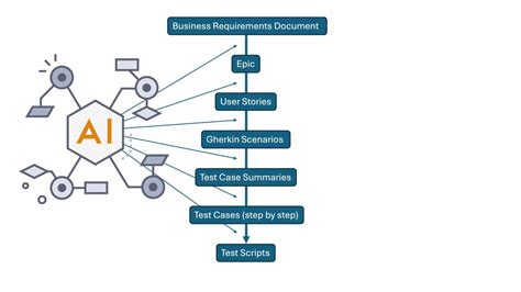 Stop Writing Tests Automate Fully With Generative Ai Sd Times