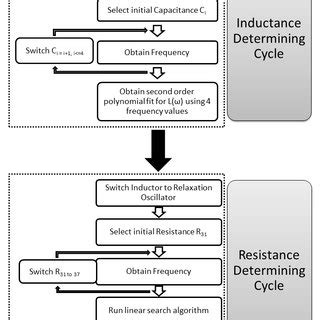 Algorithm For Measuring R S Download Scientific Diagram
