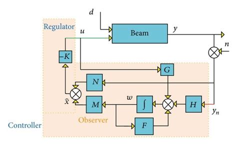 Lqr Controller With State Estimator Download Scientific Diagram