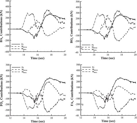 Contribution Of Uplift Force And Pitching And Rolling Moments To The