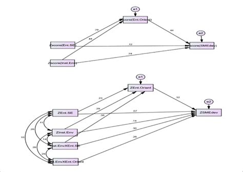 The Effects Of The Independent And Moderating Variable On The Dependent