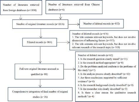 Prisma Evaluation Criteria And Screening Process Download Scientific