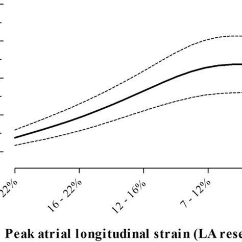 Spline Curve For All Cause Mortality Per 100 Persons Year According To