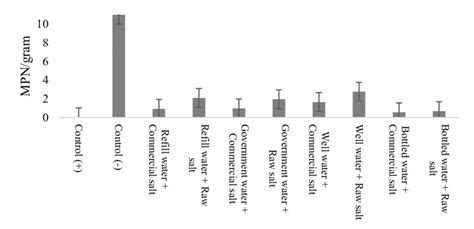 The Result Of Microbiological Analysis In The Mpn Test Download