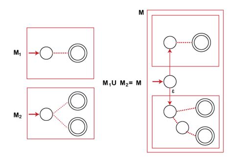 Closure Properties Of A Regular Language Coding Ninjas