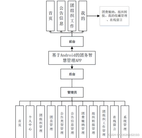 Java计算机毕业设计基于安卓android的团务智慧管理appapp团员功能 Csdn博客