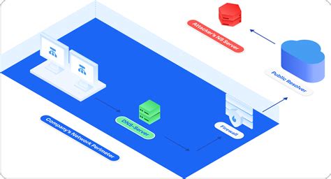 The Overlooked Vulnerabilities Of The Dns Protocol What Is Dns Tunneling