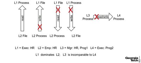 Selinux Mandatory Access Control Omscs Notes