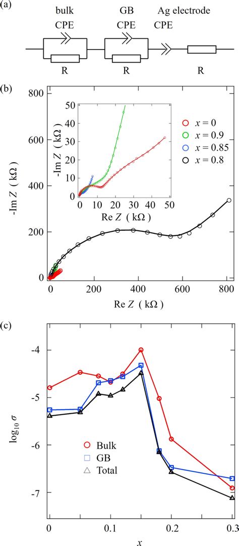 A Equivalent Circuit For Eis Spectra Analysis B Eis Spectra And Download Scientific