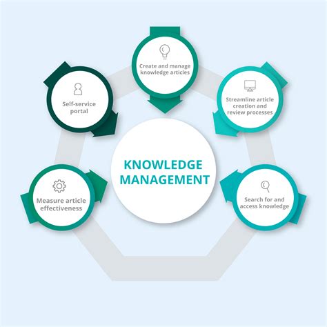 Servicenow Knowledge Management Process Benefits Examples