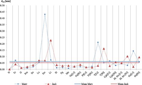 Operator Error For Each Dummy Download Scientific Diagram