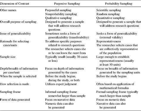 Pdf Mixed Methods Sampling A Typology With Examples Semantic Scholar