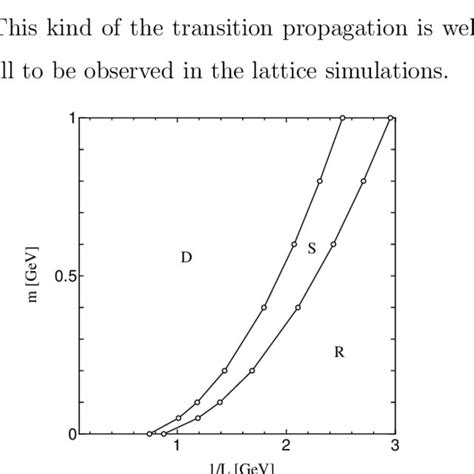 L −1 M Phase Diagram For Su 3 Gauge Theory On R 3 × S 1 With Download Scientific Diagram