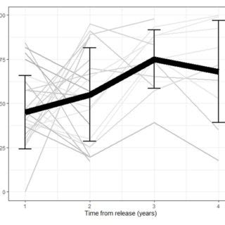 Correlation Between Home Range Overlap During The First And Second