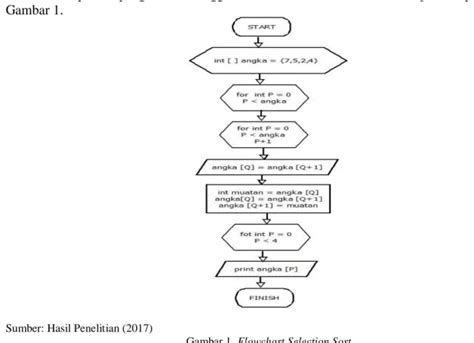 Teknik Selection Sort Dan Bubble Sort Menggunakan Borland C