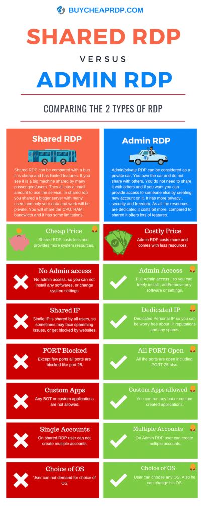 What Is Shared Rdp And Admin Rdp Buycheaprdp