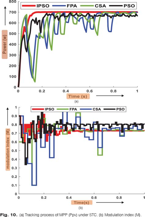 Figure 1 From Enhancing Pv Systems With Intelligent Mppt And Improved Control Strategy Of Z
