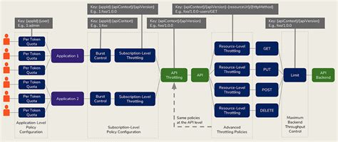 Wso2 Api Manager 2 1 0 Cheat Sheet Dzone Integration