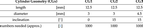 Parameters For The Three Types Of Cylinders For The Illustration