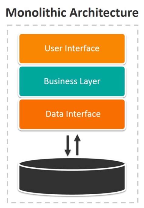 Choosing The Right Architecture Monoliths Vs Microservices By Scott Y Jul 2023 Medium