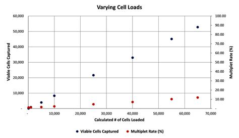 Higher Throughput More Flexible Single Cell Multiomics Analysis