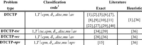A Literature Overview For The Discrete Timecost Trade Off Problem And Download Table