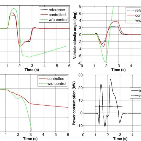 Pdf Vehicle Dynamics Control With Energy Recuperation Based On