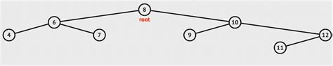 Binary Search Tree Bst In Python Using Oop Concepts