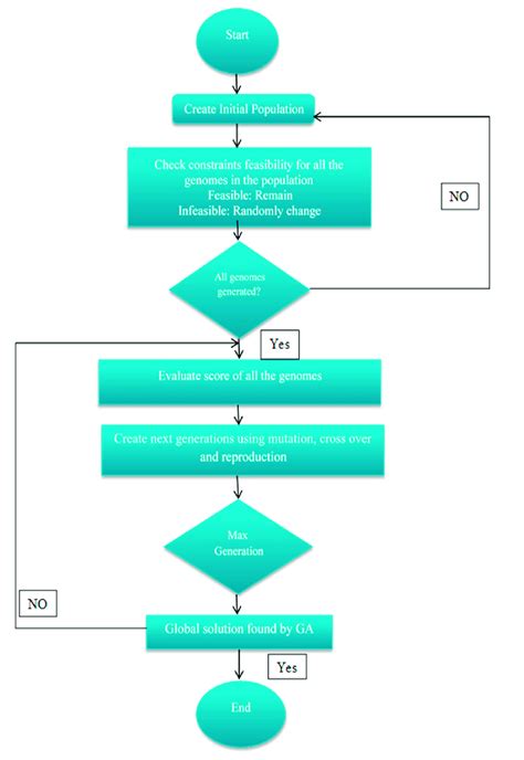 Applied Algorithm Flow Chart Download Scientific Diagram
