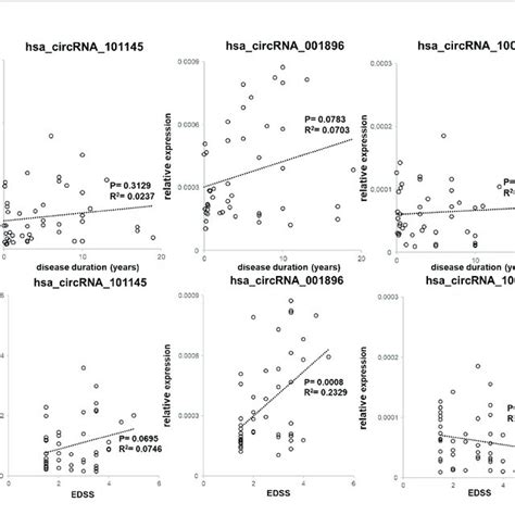 Correlation Between Downregulated Circrna Levels With Clinical Rrms