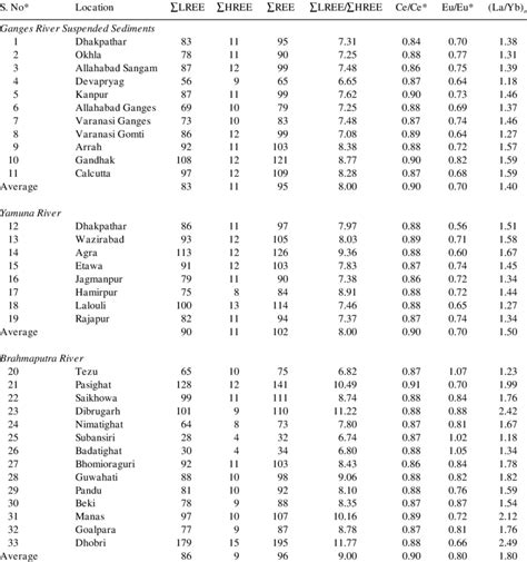 The Ree Concentration Reflects The Amount Of Terrigenous Material