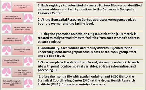 3 Workflow Diagram For Project 3 Community Based Utilization Of Breast