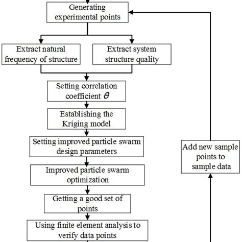 Flow Chart Of The Global Optimization Based On The Kriging Model Download Scientific Diagram