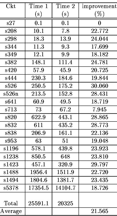 7 Comparison Of CPU Time Scheme 1 Vs Scheme 2 Download Table