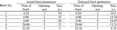 burst detection tests and results download table
