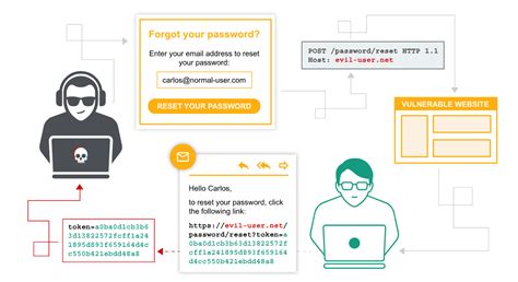 Authentication vulnerabilities PortSwigger 文档