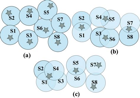 Node Scheduling Based On Coverage Degree A 1 Cover B 2 Cover C