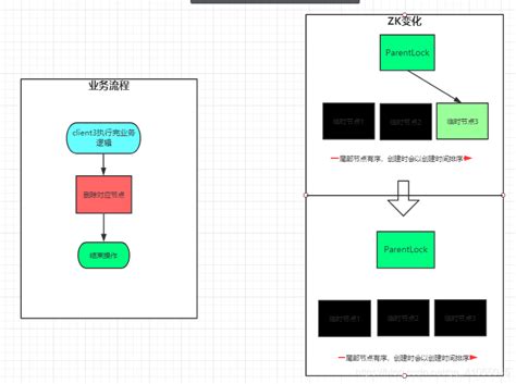 Zk实现分布式锁原理zk分布式锁实现原理 Csdn博客