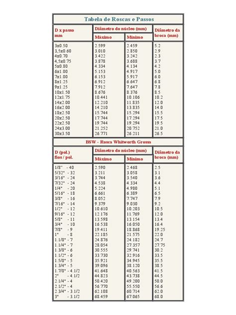Tabela De Roscas E Passos Pdf