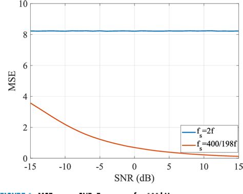 Figure 4 From Modified Crlb Based Optimal Sampling Frequency Selection