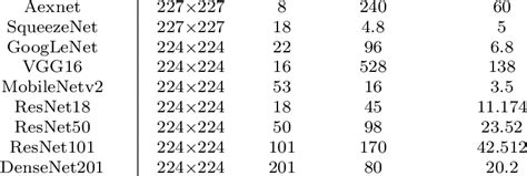 summary of pre trained cnn architectures employed in proposed system