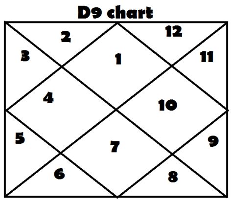 How To Read D9 Chart In Vedic Astrology Chart Examples