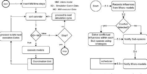 Figure 2 From Agent Based Spatial Model Coupling Using A Coordination Unit Semantic Scholar