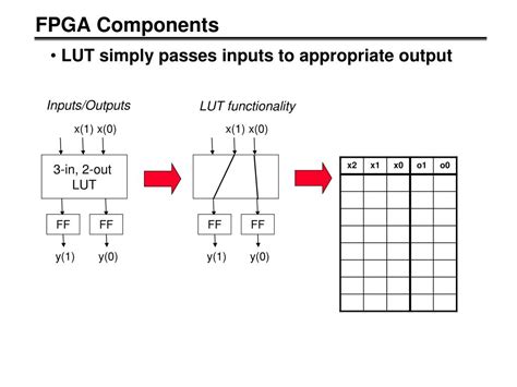 Ppt Fpga Powerpoint Presentation Free Download Id 2913672