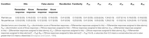 Frontiers Part List Cues Hinder Familiarity But Not Recollection In Item Recognition