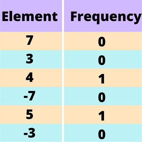 Find Pairs Of Positive And Negative Values Present In A Given Array Naukri Code 360