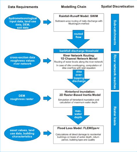 Components And Data Requirements Of The Regional Flood Model Rfm