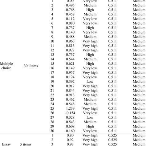 The Validity And Reliability Of Items Download Scientific Diagram