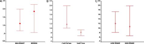 Box And Plot Of The ADC Value A The Mean ADC Value For Malignant Download Scientific Diagram