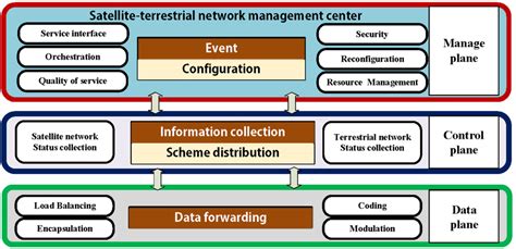 Functional Architecture Of SDN Based Satellite Terrestrial Networks Download Scientific Diagram